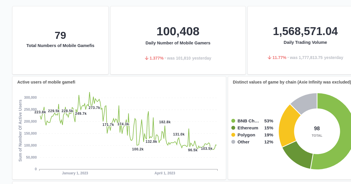 馃摫 Mobile Gamefi Overview 路 Dashboard 路 Footprint Analytics Web3 Data