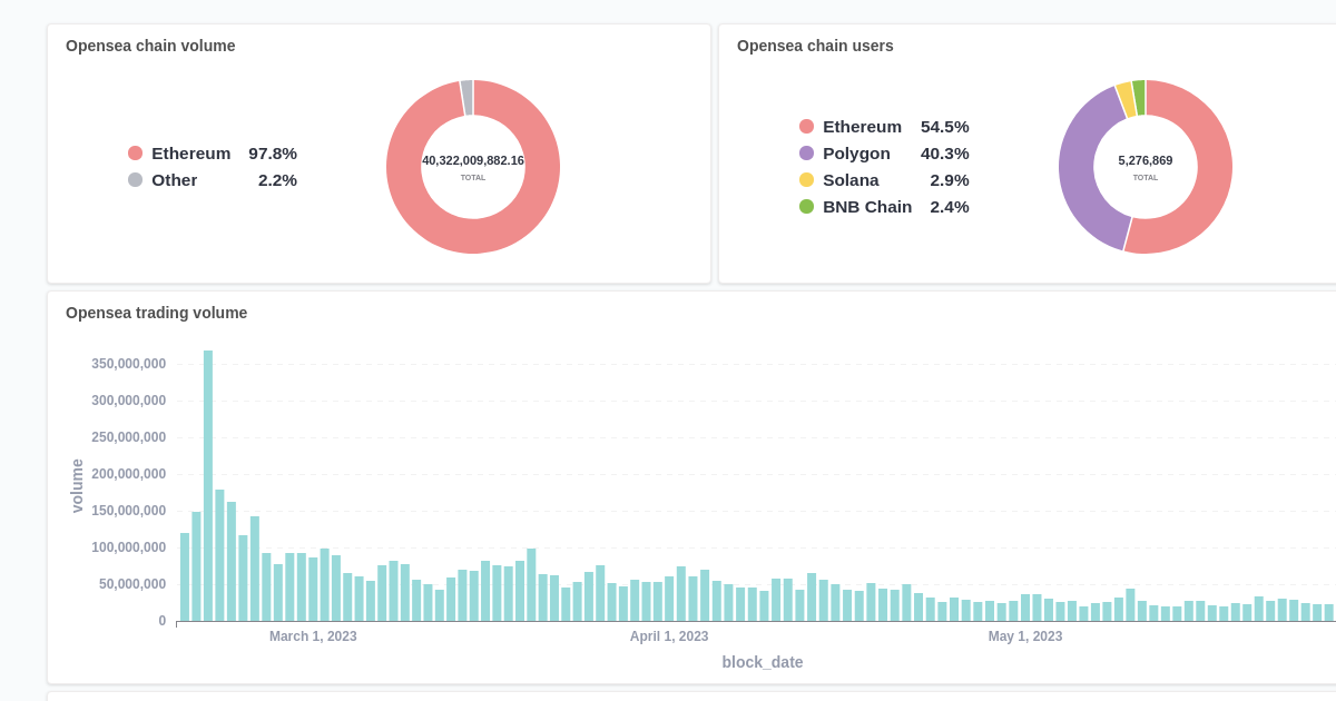Opensea · Dashboard · Footprint Analytics | Web3 Data Solution Provider with AI Technology.