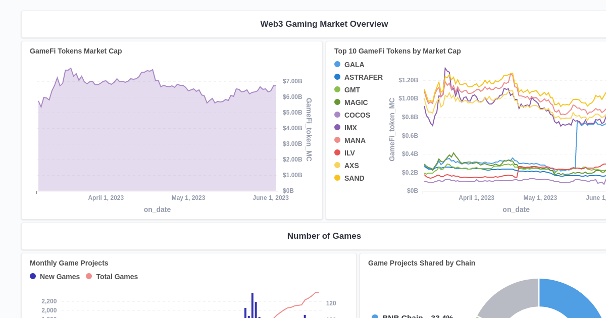 Gaming Market Overview · Dashboard · Footprint Analytics | Web3 Data Solution Provider with AI ...