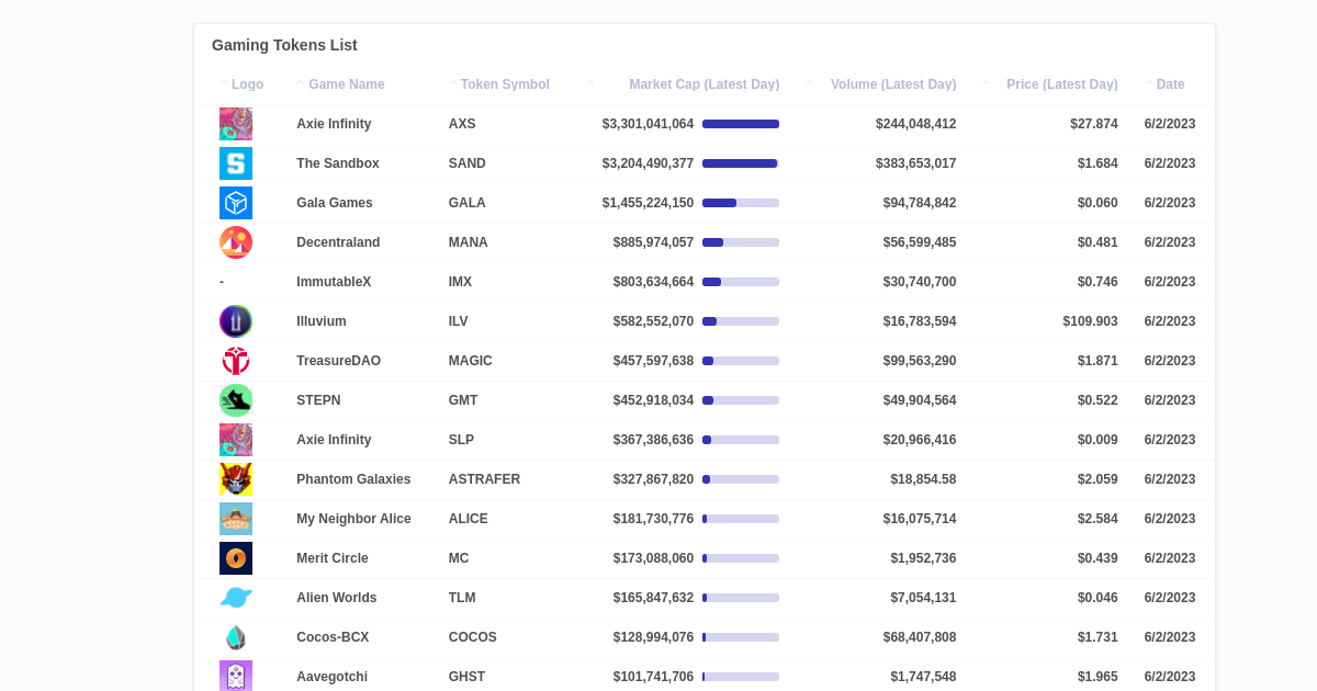 Gaming Tokens List · Dashboard · Footprint Analytics | Web3 Data ...