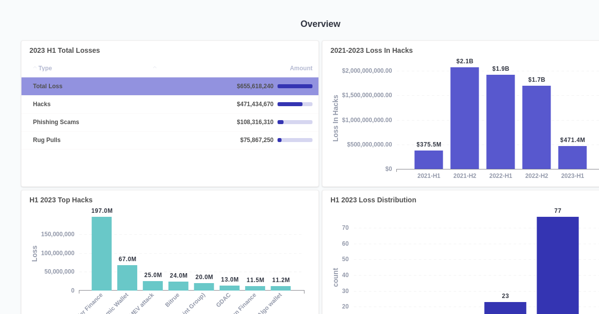 Footprint × Beosin H1 2023 Web3 Security Report · Dashboard · Footprint Analytics | Web3 Data ...