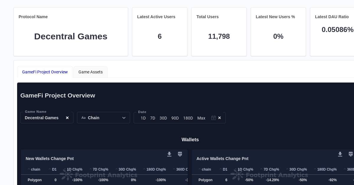 Single Gamefi Project Summary · Dashboard · Footprint Analytics Web3