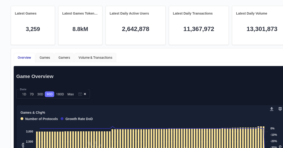 Gamefi Overview · Dashboard · Footprint Analytics Web3 Data Solution