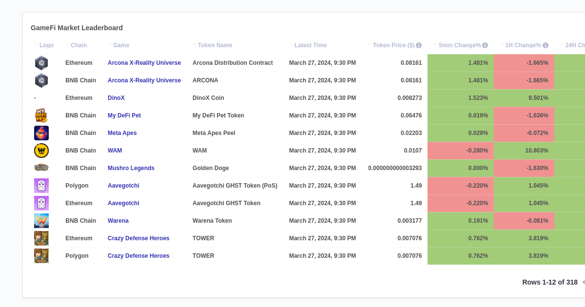 Game Token Leaderboard · Dashboard · Footprint Analytics | Web3 Data Solution Provider with AI ...