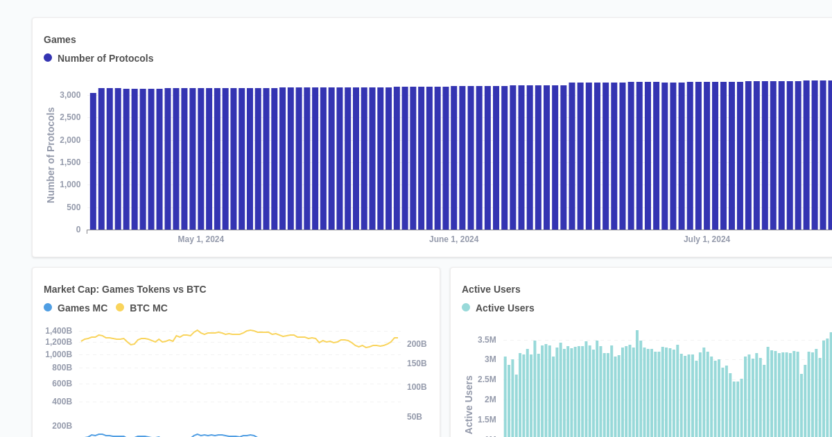 Game Overview · Dashboard · Footprint Analytics Web3 Data Solution