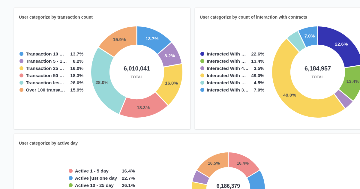 zkSync Era Dashboard · Dashboard · Footprint Analytics | Web3 Data Solution Provider with AI ...