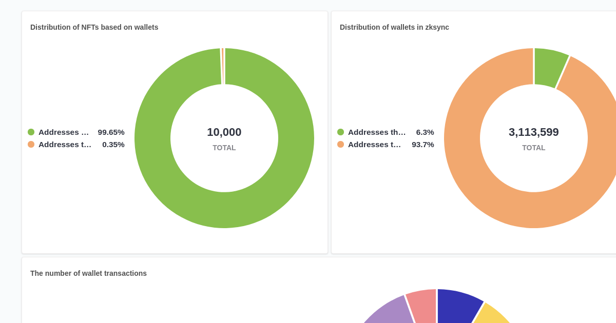 zksync mistakes in distribution of NFTs · Dashboard · Footprint Analytics | Web3 Data Solution ...
