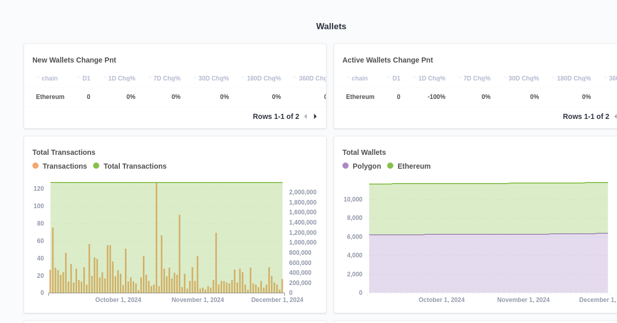 Gamefi Project Overview · Dashboard · Footprint Analytics Web3 Data