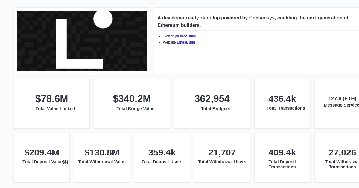 Linea Mainnet Layer2 Dashboard · Dashboard · Footprint Analytics Web3