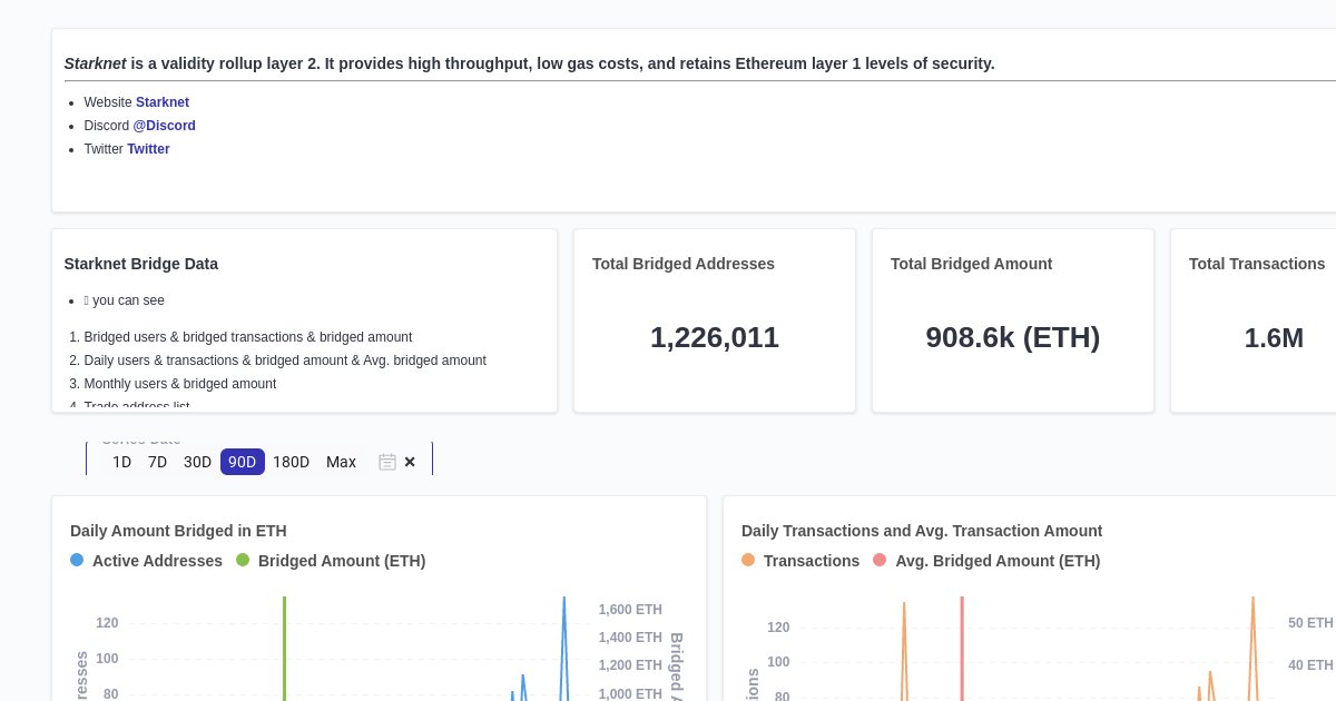 Starknet Bridge Overview · Dashboard · Footprint Analytics Web3 Data