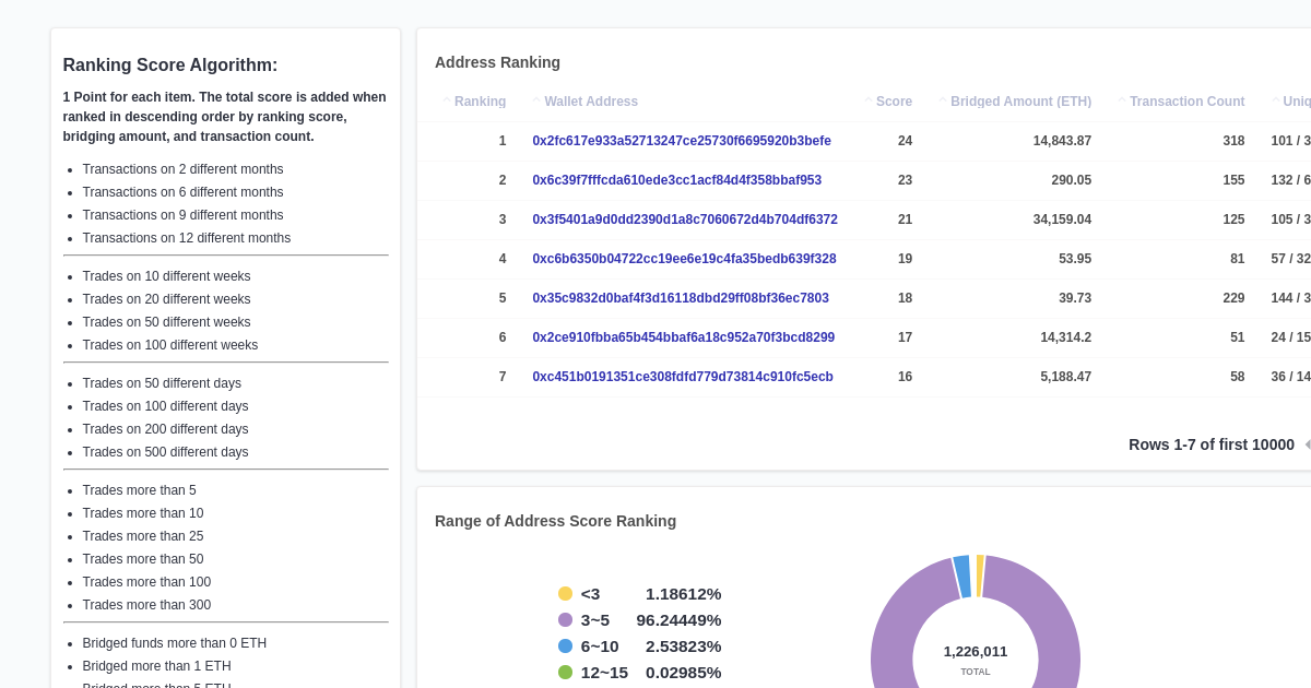 Starknet Bridge Address Score Ranking · Dashboard · Footprint Analytics | Web3 Data Solution ...
