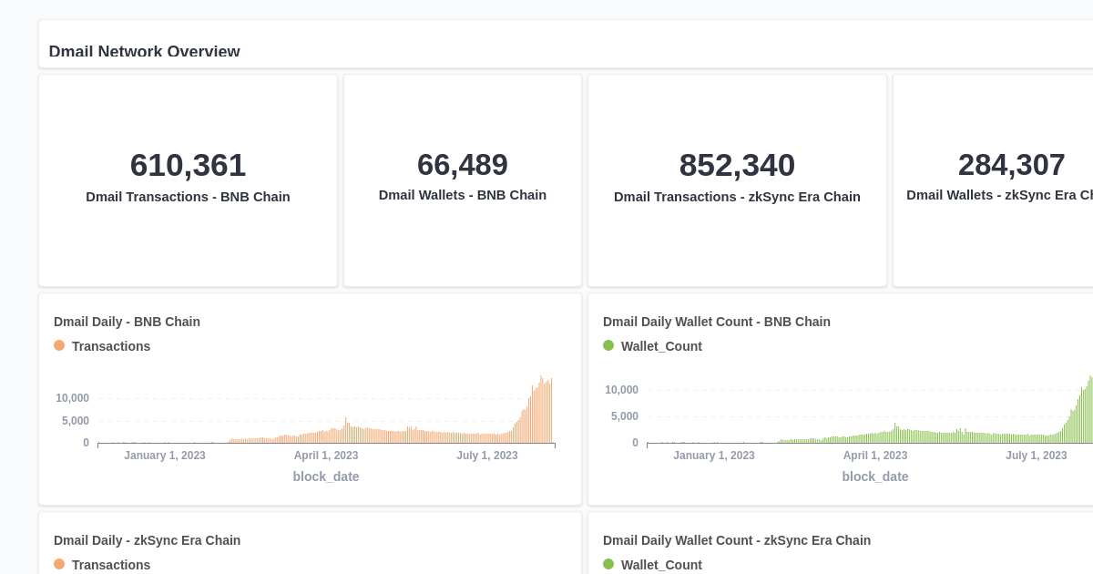 Dmail Monitor · Dashboard · Footprint Analytics | Web3 Data Solution Provider with AI Technology.
