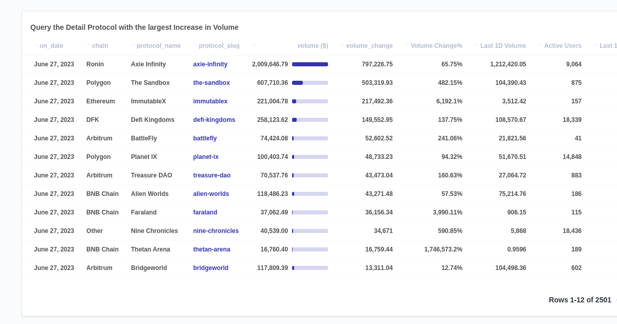 Query the Detail Protocol with the largest Increase in Volume · Dashboard · Footprint Analytics ...