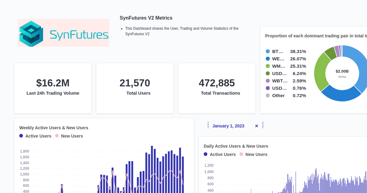 Synfutures V2 · Dashboard · Footprint Analytics Web3 Data Solution