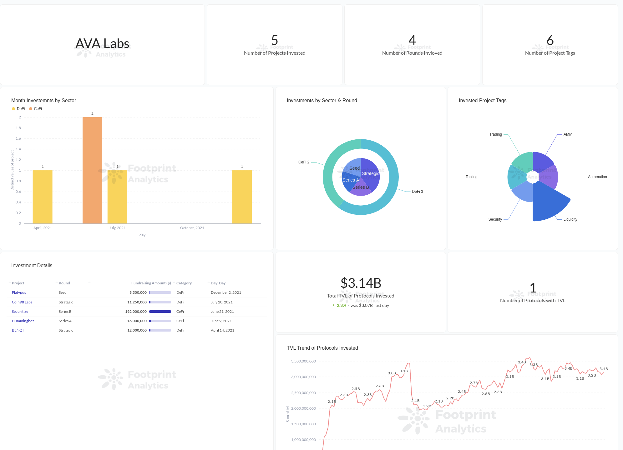 Investment History of: AVA labs · Dashboard · Footprint Analytics | Web3 Data Solution Provider ...