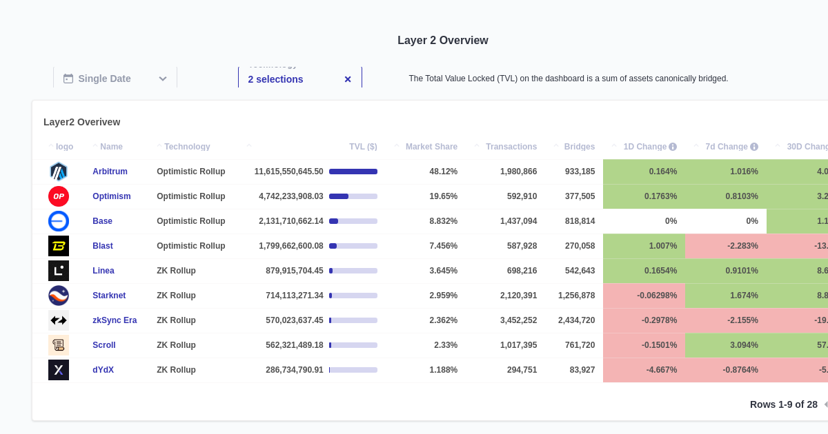 Layer 2 Overview · Dashboard · Footprint Analytics Web3 Data Solution