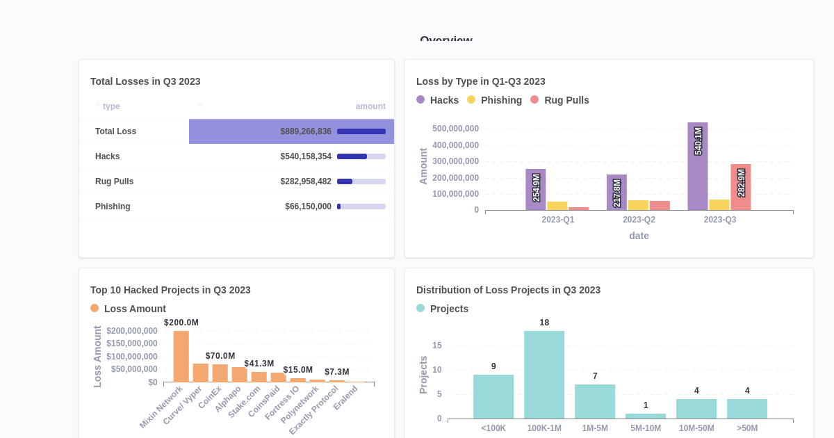 Footprint × Beosin Q3 2023 Web3 Security Report · Dashboard · Footprint Analytics | Web3 Data ...