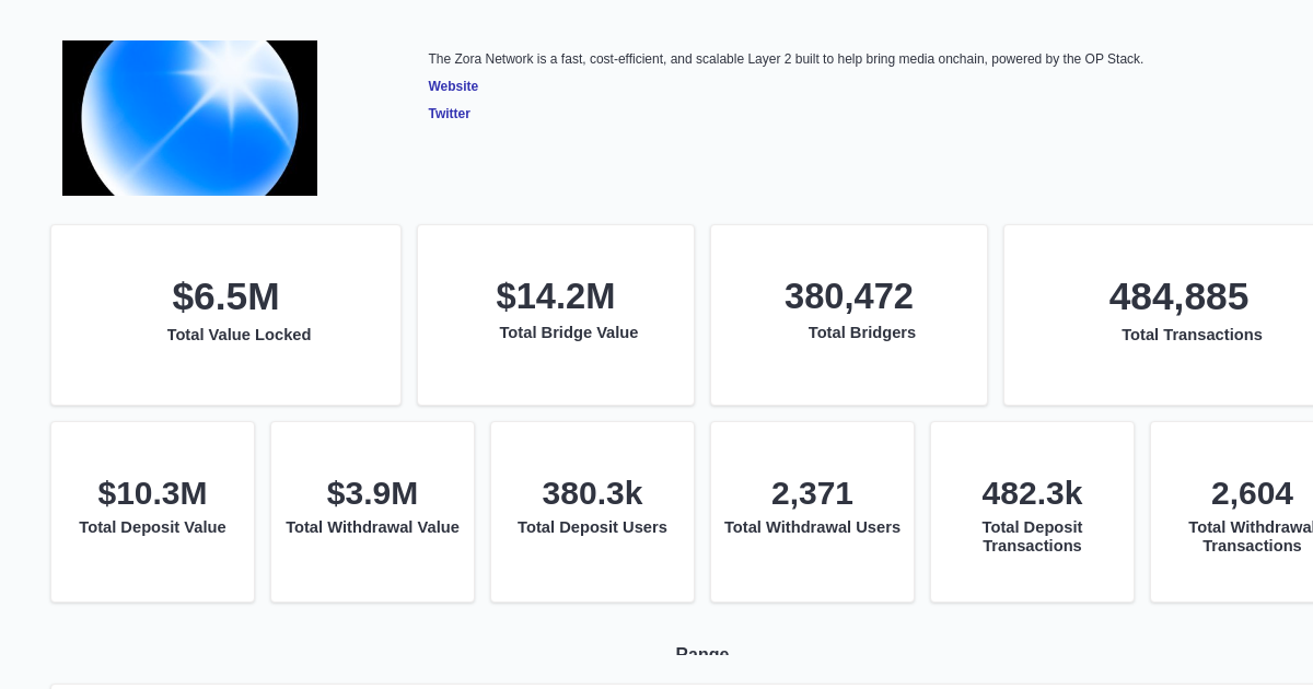 Zora Layer2 Overview · Dashboard · Footprint Analytics | Web3 Data ...