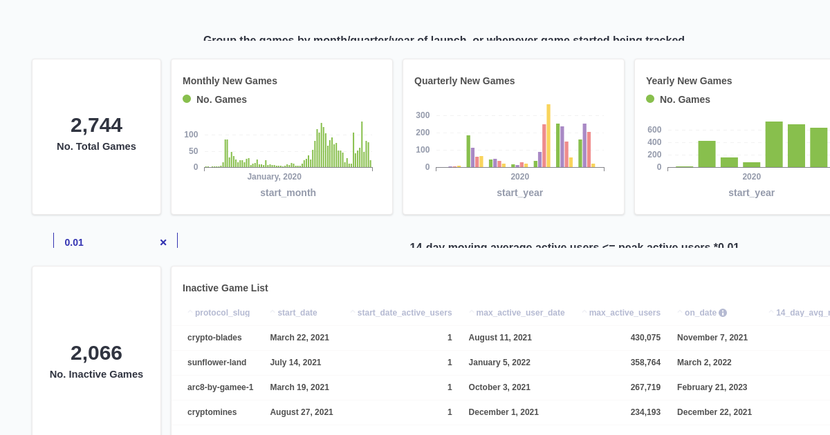 Inactive games Dashboard · Dashboard · Footprint Analytics | Web3 Data Solution Provider with AI ...
