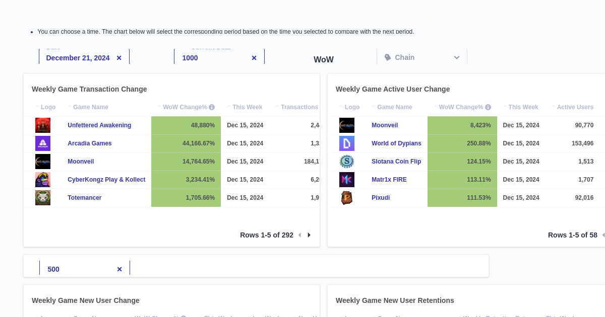 GameFi Protocol Metrics: Monthly MoM, and Weekly WoW Comparisons · Dashboard · Footprint ...