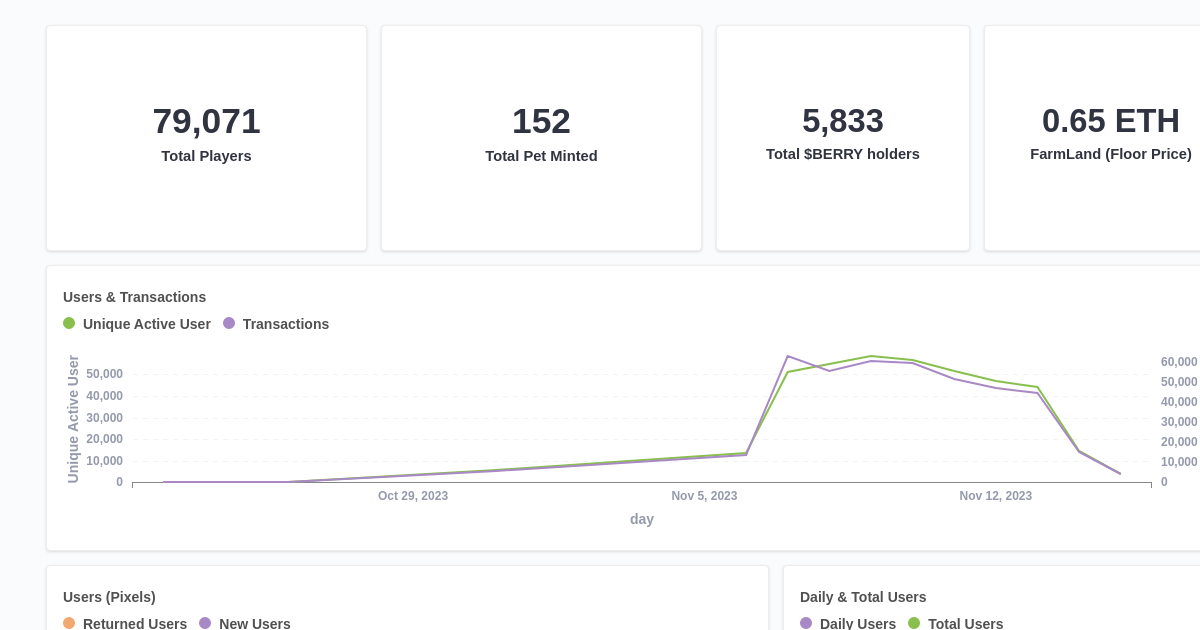 Pixels - All in One Dashboard · Dashboard · Footprint Analytics | Web3 Data Solution Provider ...