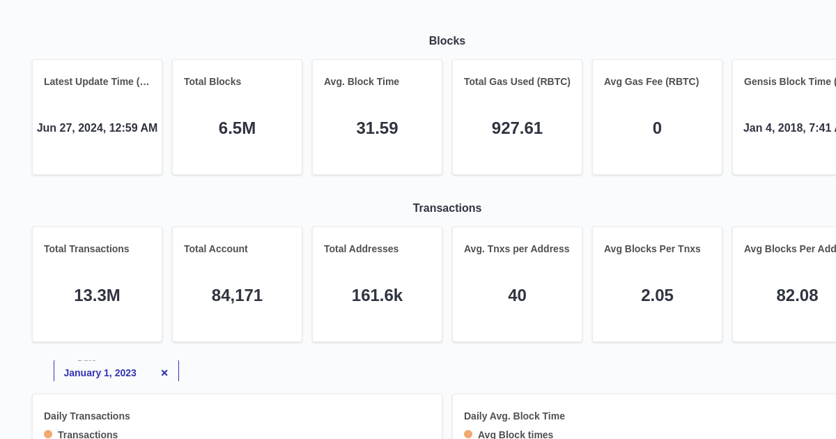 Rootstock Chain Overview · Dashboard · Footprint Analytics Web3 Data