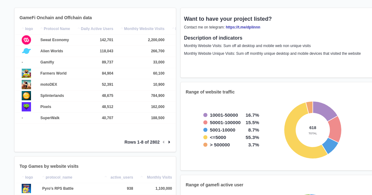 Gamefi Onchain And Off Chain Data · Dashboard · Footprint Analytics