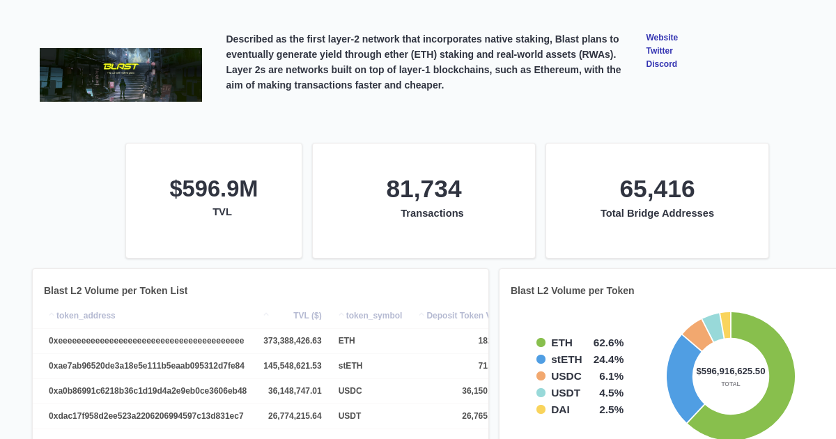 Blast Layer2 Overview · Dashboard · Footprint Analytics Web3 Data