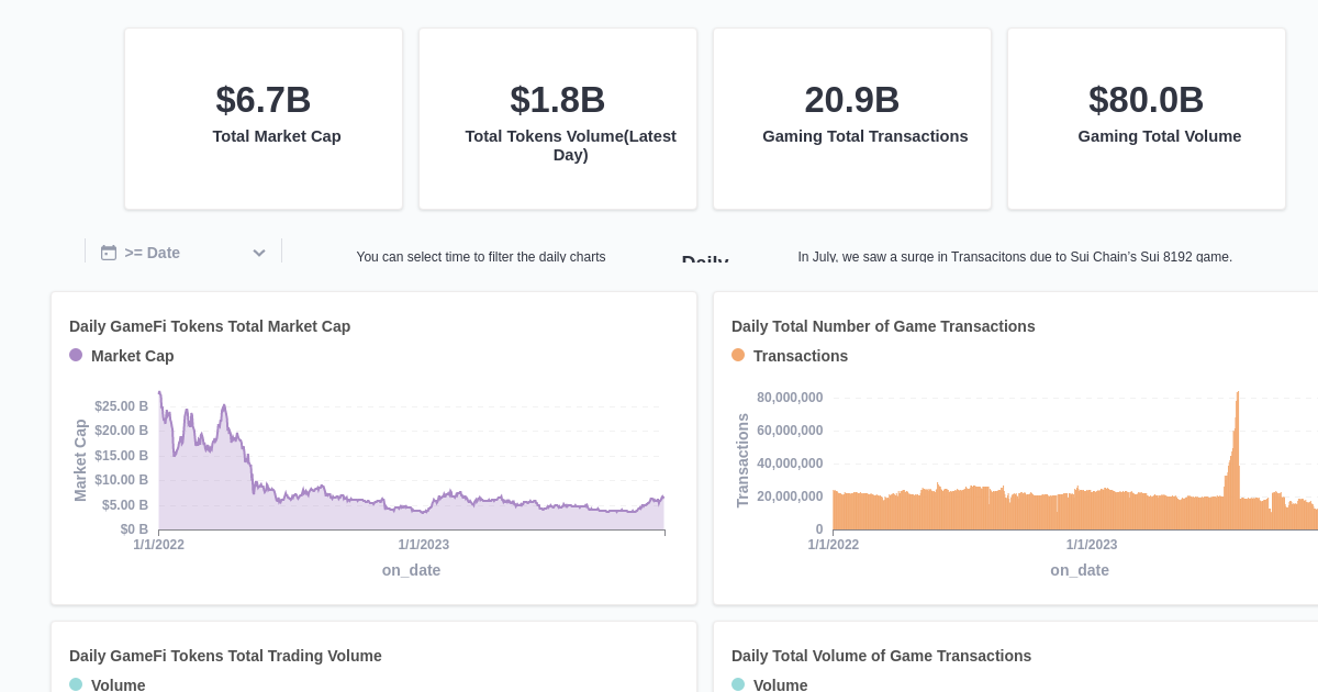 Top Game Stats · Dashboard · Footprint Analytics | Web3 Data Solution Provider with AI Technology.