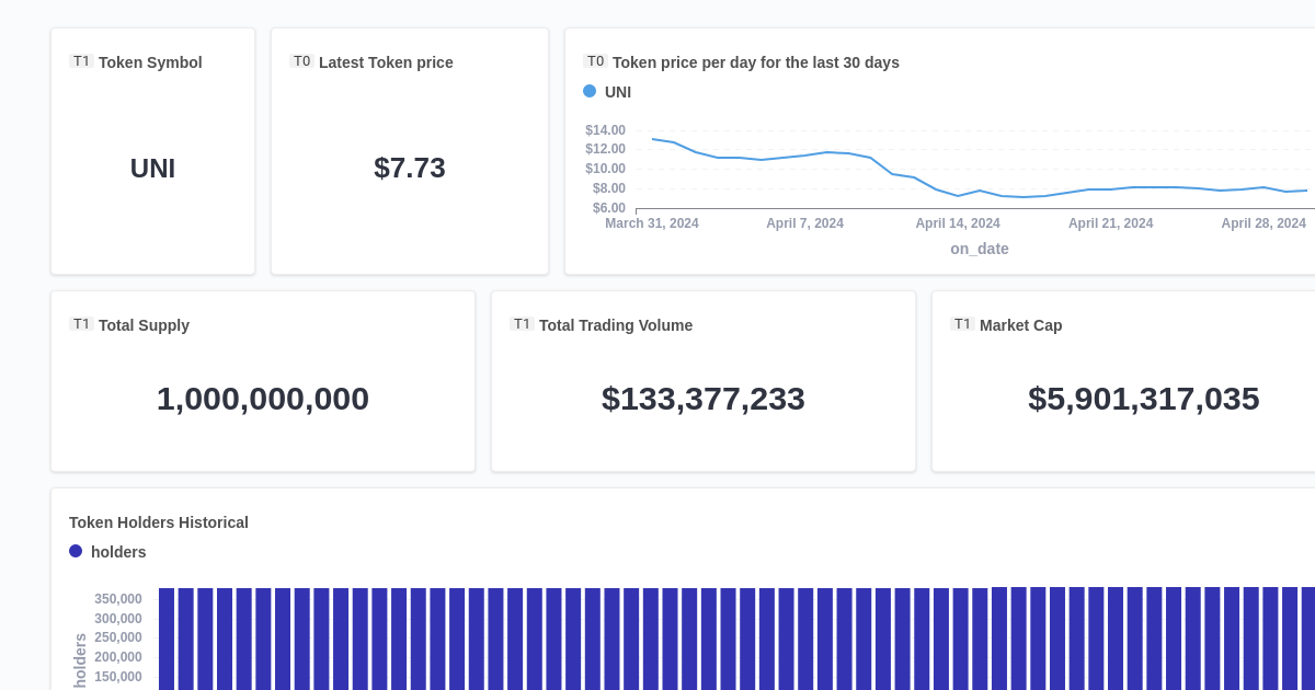 Token Explorer · Dashboard · Footprint Analytics Web3 Data Solution