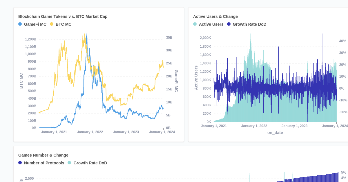 Blockchain Game Annual Report · Dashboard · Footprint Analytics | Web3 ...
