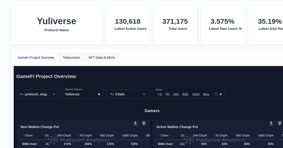 Yuliverse - Dashboard · Dashboard · Footprint Analytics | Web3 Data Solution Provider with AI ...