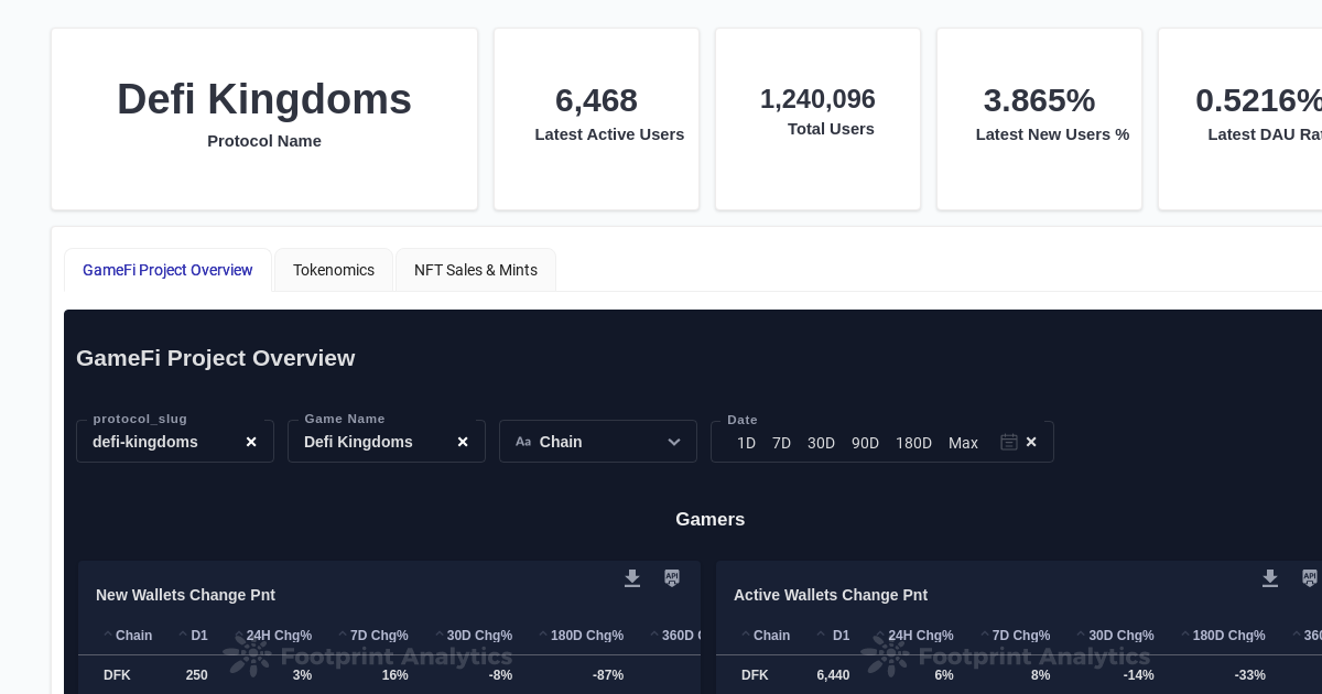 DeFi Kingdoms - Dashboard · Dashboard · Footprint Analytics | Web3 Data Solution Provider with ...