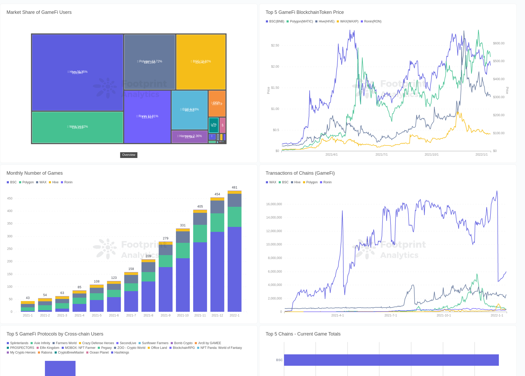 Top 5 GameFi Chains Dashboard · Dashboard · Footprint Analytics | Web3 Data Solution Provider ...