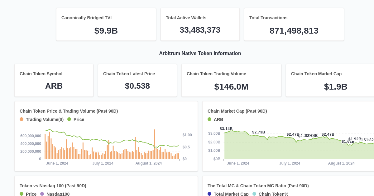 Arbitrum One And Arbitrum Nova Overview · Dashboard · Footprint Analytics