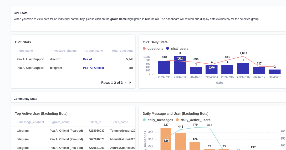 GPT Dashboard · Dashboard · Footprint Analytics | Web3 Data Solution ...