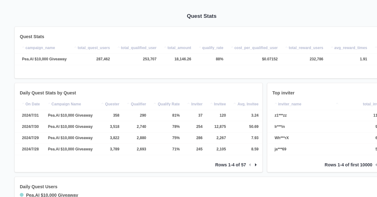 Quest dashboard · Dashboard · Footprint Analytics | Web3 Data Solution ...