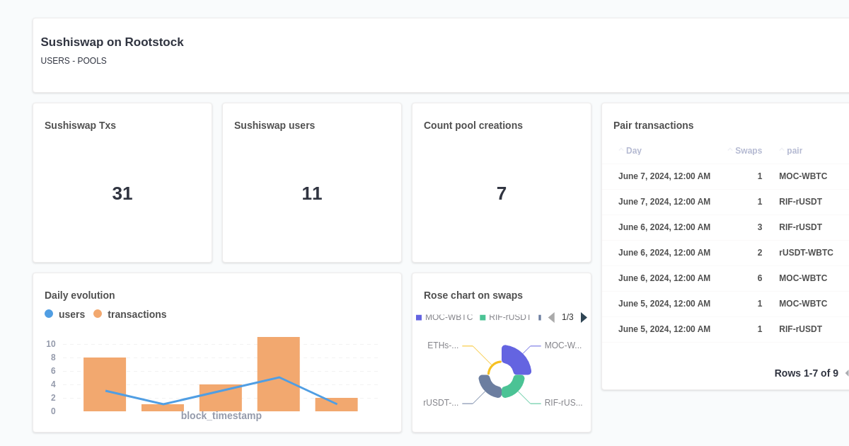 Sushiswap On Rootstock · Dashboard · Footprint Analytics Web3 Data