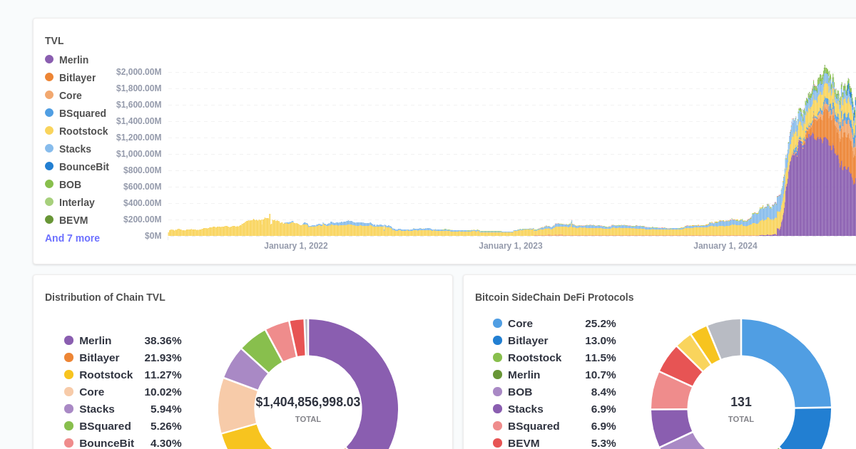 Bitcoin Scaling Chain TVL · Dashboard · Footprint Analytics | Web3 Data Solution Provider with ...