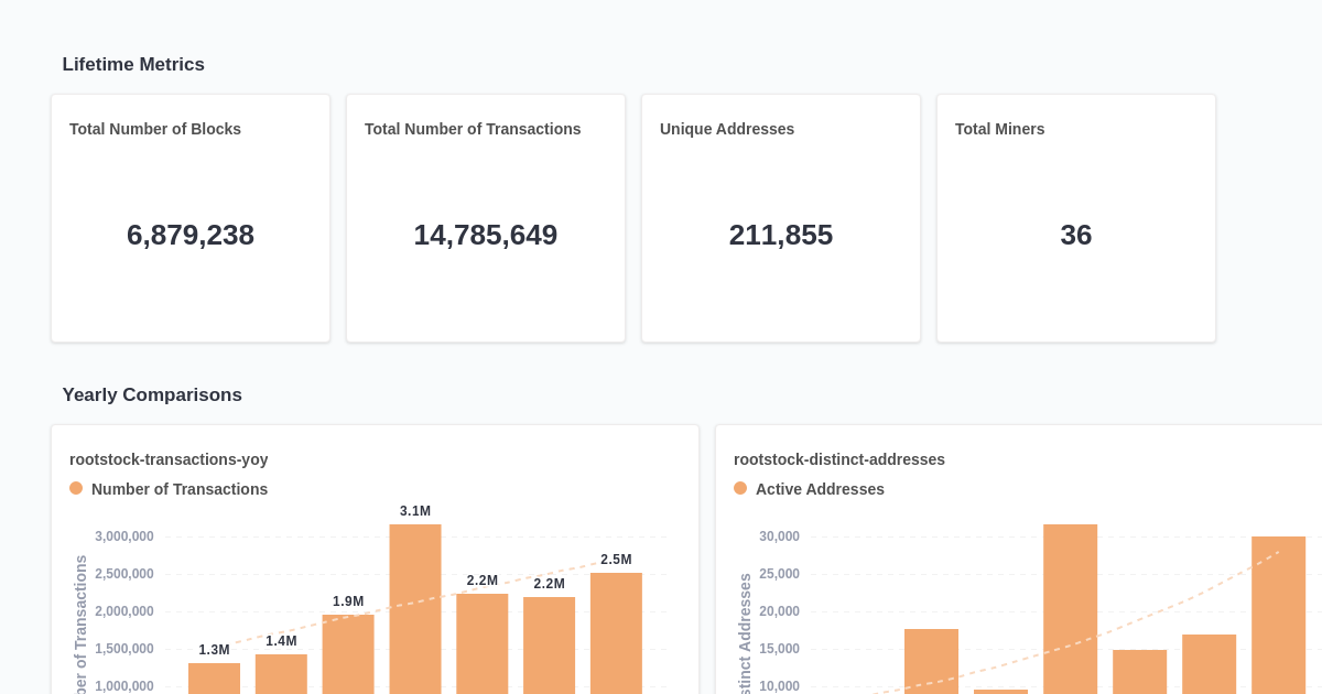 Rootstock Analytics Overview · Dashboard · Footprint Analytics Web3