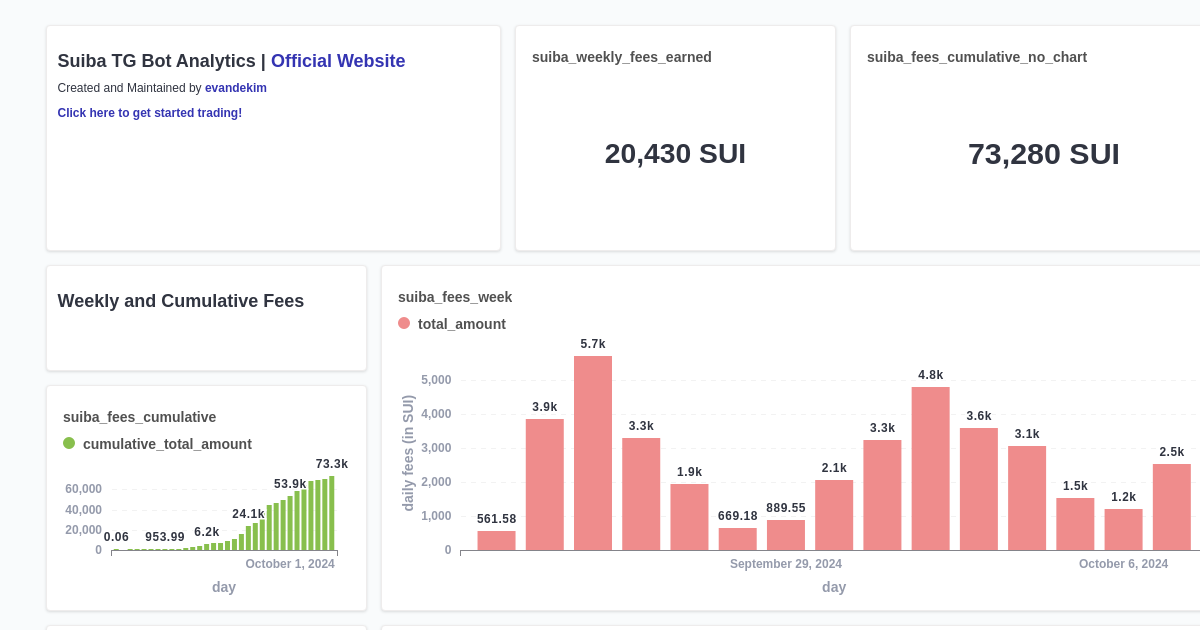 Suiba Telegram Bot Analytics · Dashboard · Footprint Analytics | Web3 Data Solution Provider ...