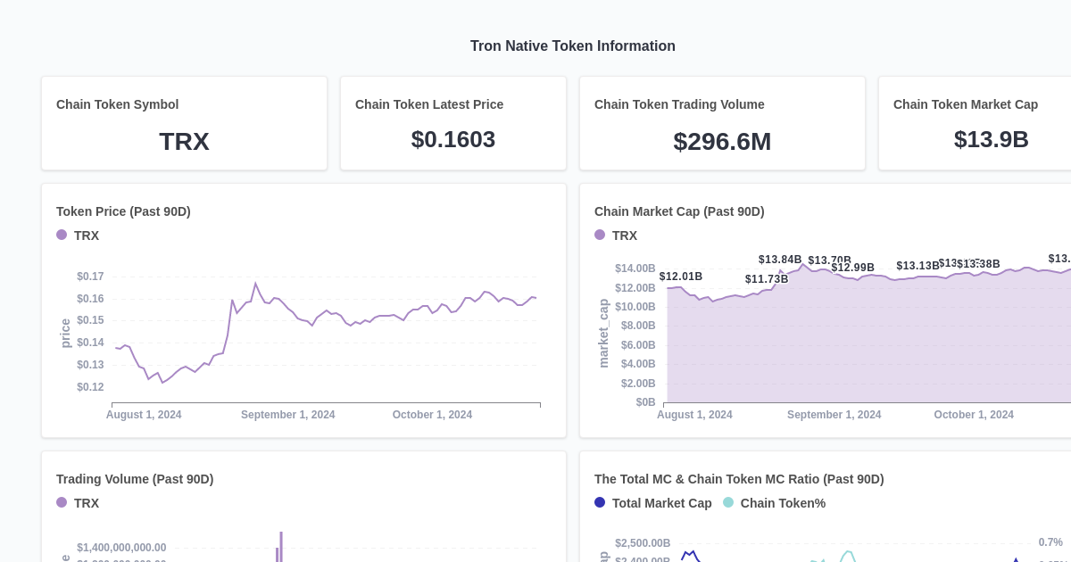 Tron Overview · Dashboard · Footprint Analytics | Web3 Data Solution Provider with AI Technology.