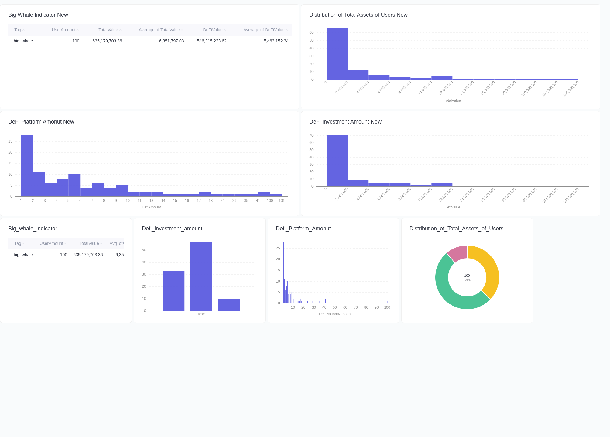 dodo user portrait demo · Dashboard · Footprint Analytics | Web3 Data Solution Provider with AI ...