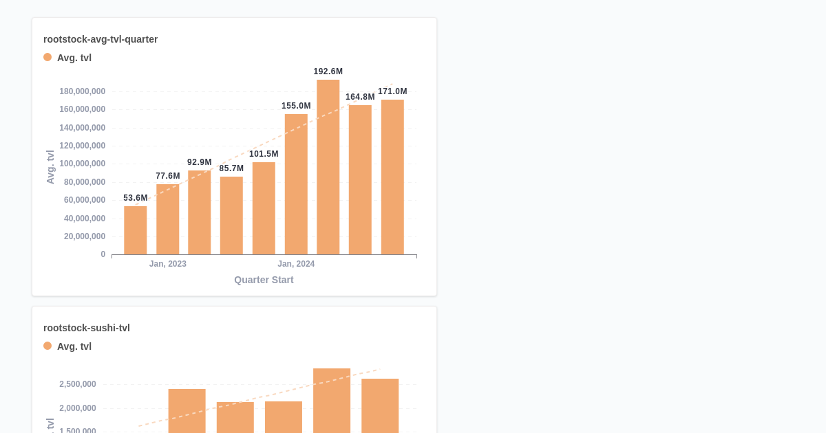 Rootstock Metrics · Dashboard · Footprint Analytics Web3 Data