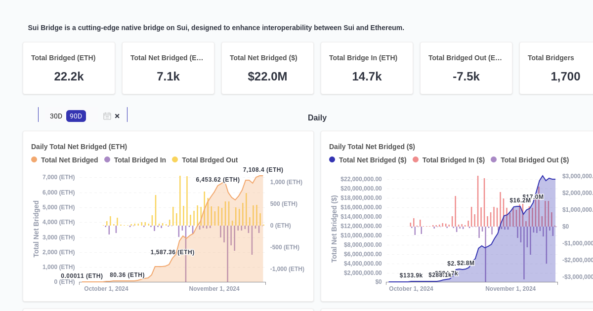 Sui Bridge · Dashboard · Footprint Analytics | Web3 Data Solution Provider with AI Technology.