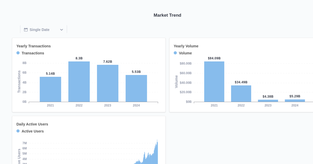 Annual Report 2024 Web3 Game · Dashboard · Footprint Analytics Web3