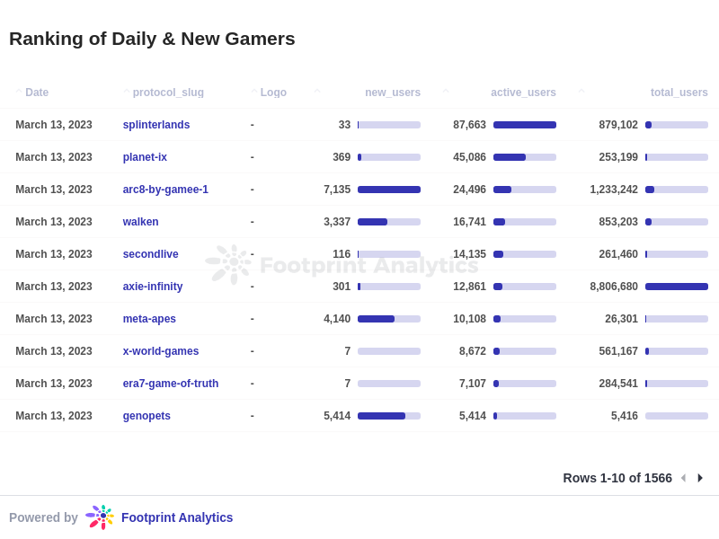 GameFi News - Top 10 GameFi Projects by GameFi Active Users 2023-03-14 · Flash Detail ...